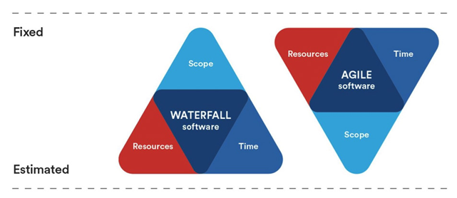 What Is Agile Project Management? | APM Methodology & Definition