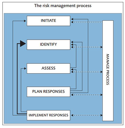 Risk Management Process In Project Management