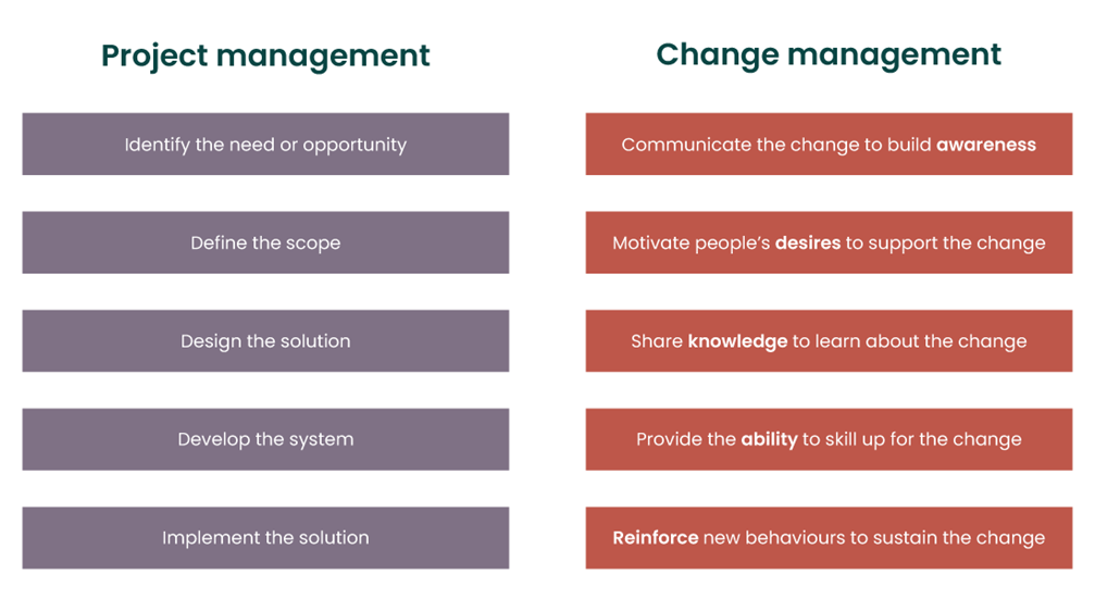 How can project managers overcome people risks using change management? How can project managers overcome people risks using change management?