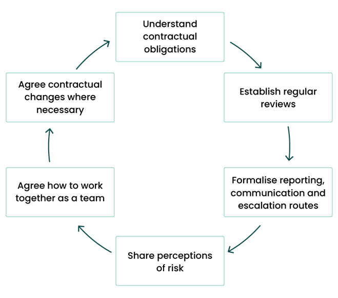 What Is Managing Contracts In Project Management APM What Is Managing Contracts In Project Management APM