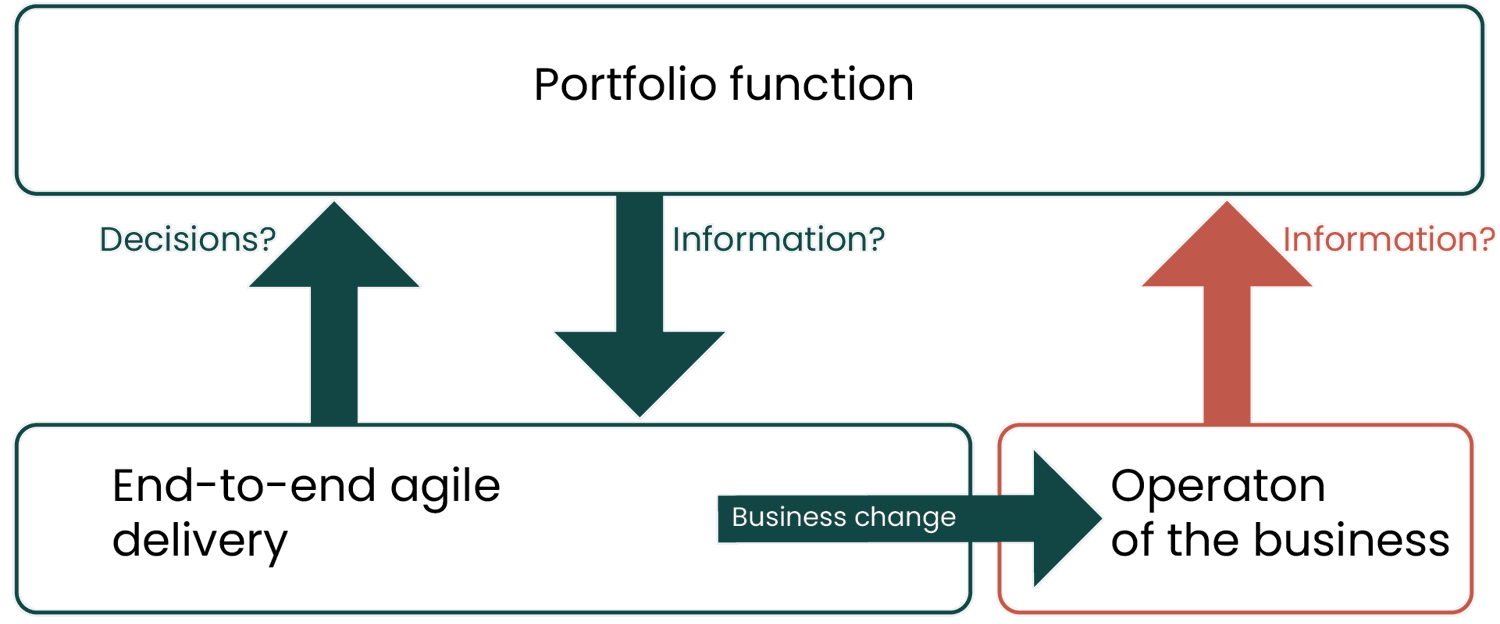The agile portfolio: Fact or fiction?